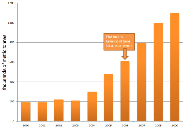 Palm Oil – Thin Oil Products